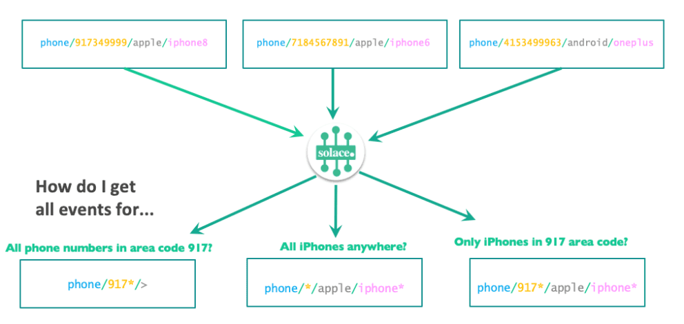 Simplified Architecture for High Connection & Throughput
