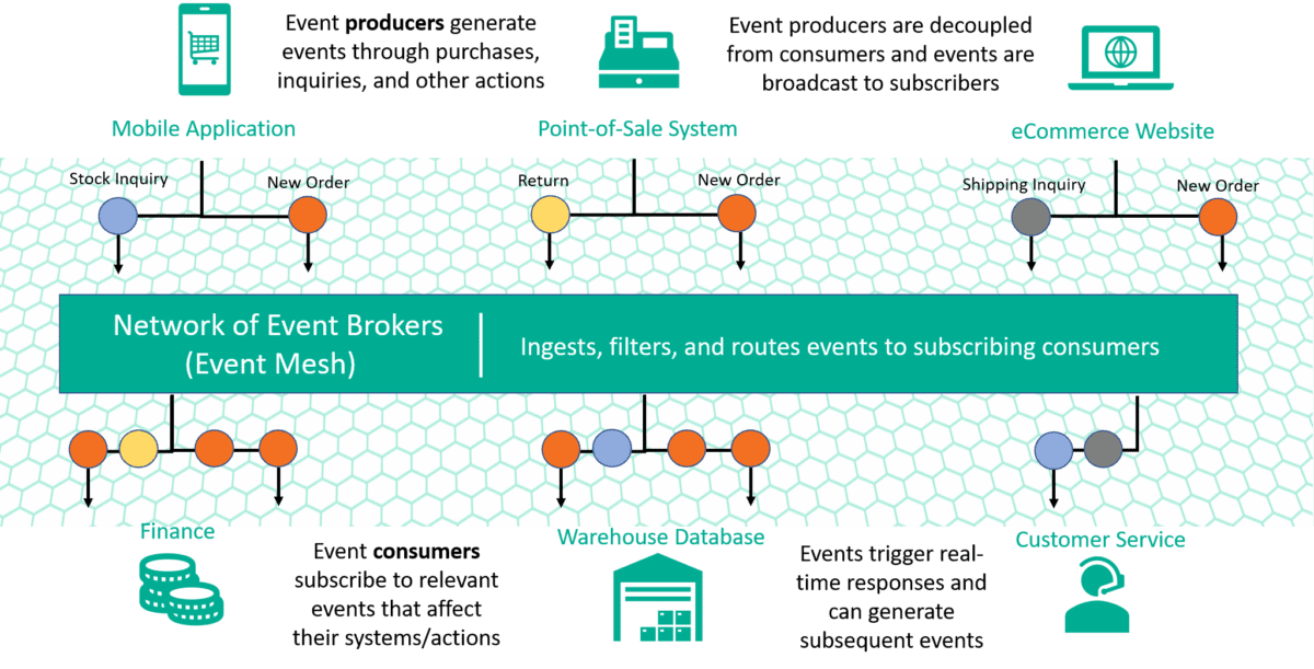 The Complete Guide to Event-Driven Architecture | Solace
