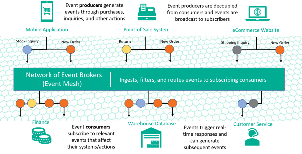 The Complete Guide to Event-Driven Architecture | Solace
