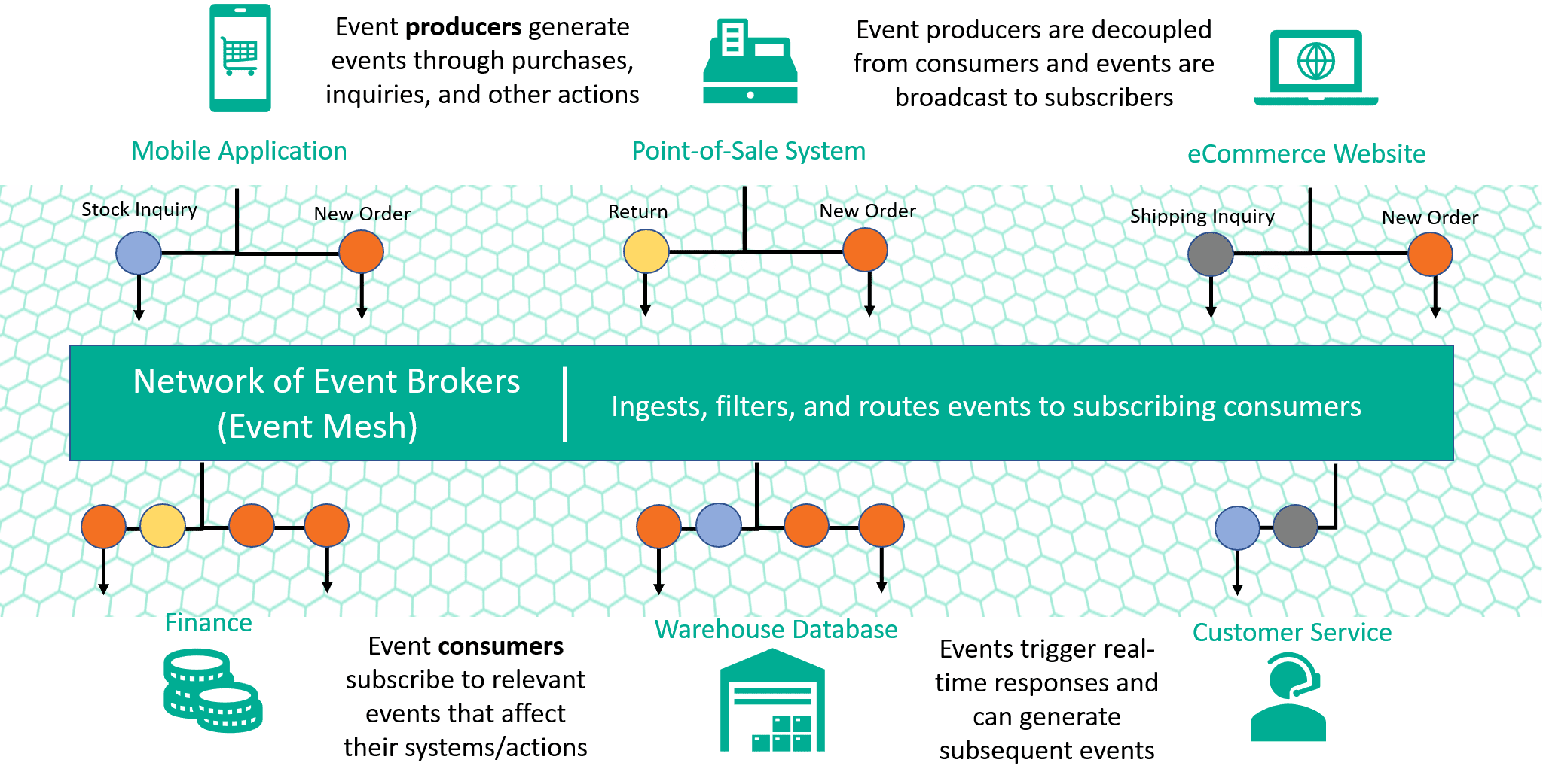 The Complete Guide To Event Driven Architecture Solace