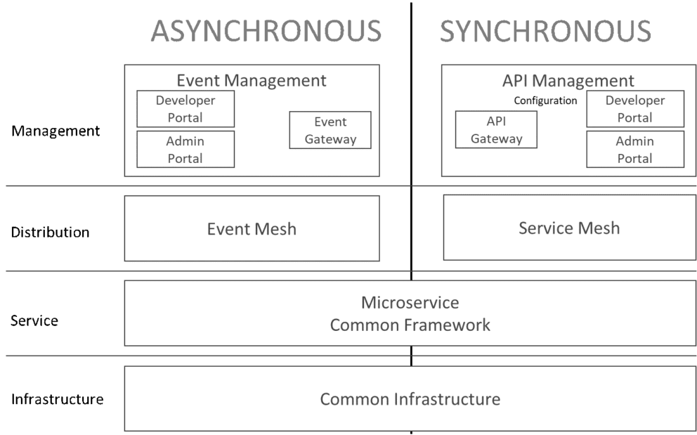 Eda And The Unified Microservices Platform