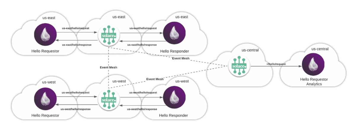 Enabling Event-Driven Elixir Apps with PubSub+ | Solace