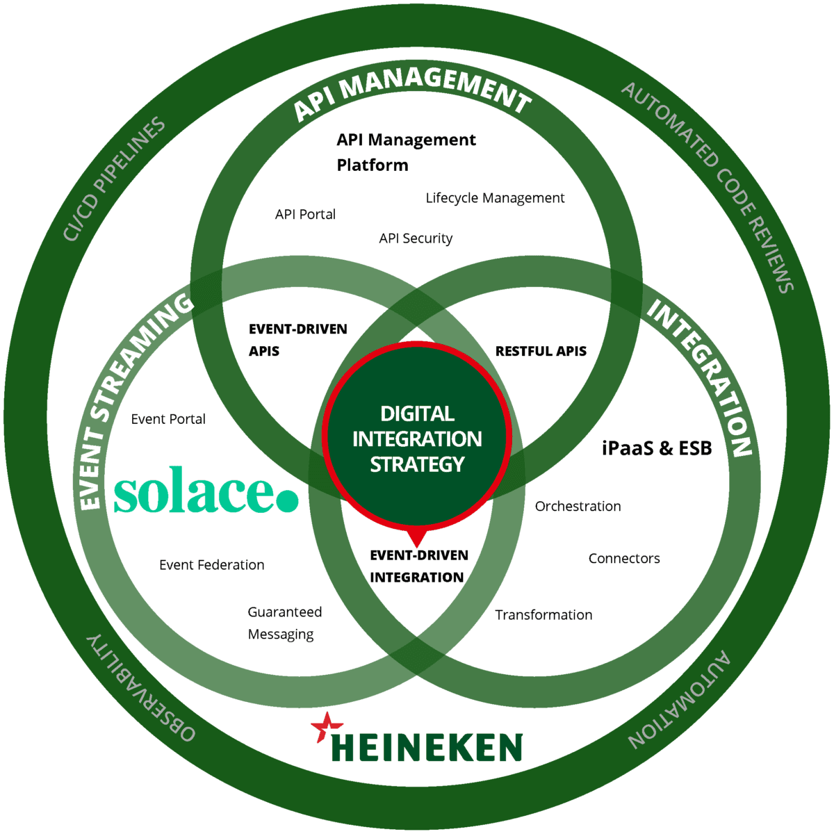 Inside HEINEKEN's Event-Driven Integration Strategy