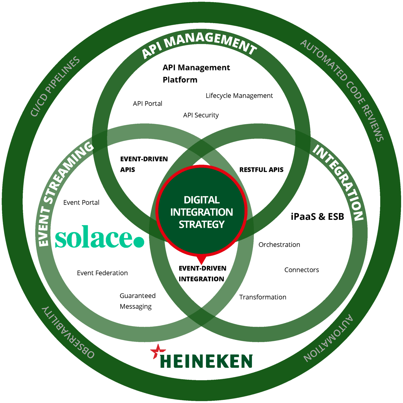 Inside HEINEKEN's Event-Driven Integration Strategy