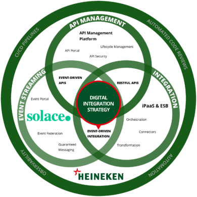 Inside HEINEKEN's Event-Driven Integration Strategy