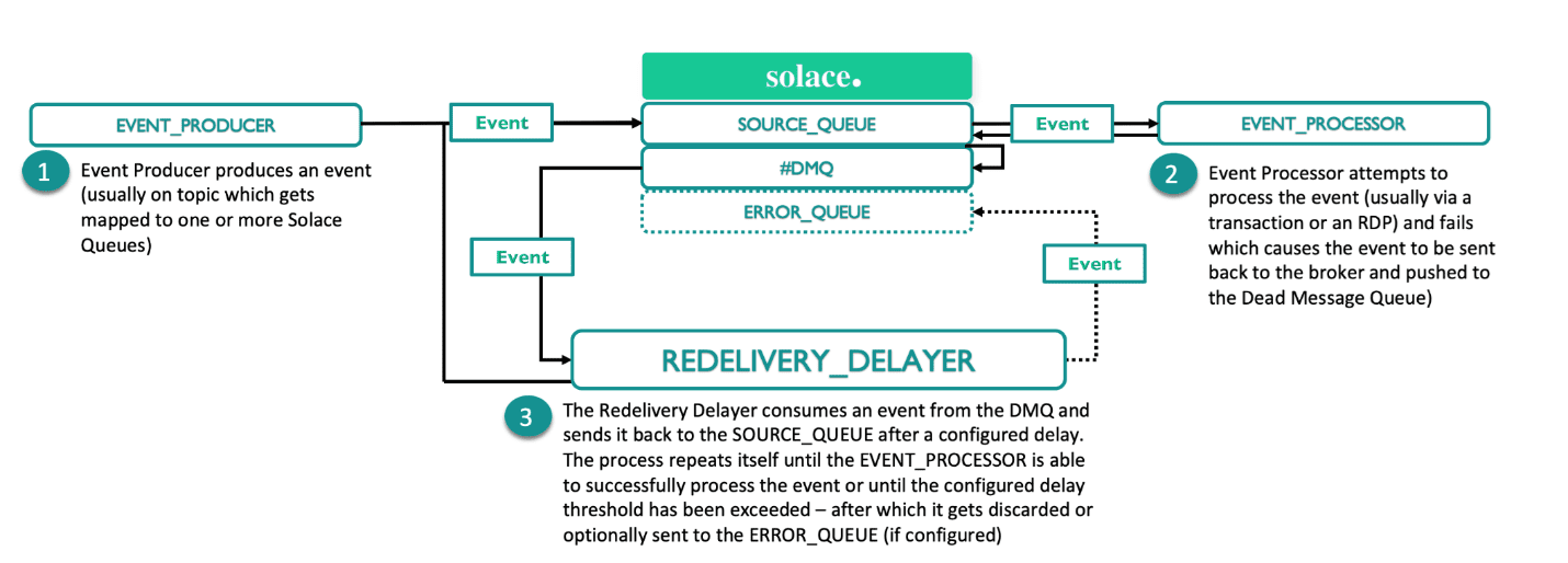 An Open Source Approach to Delaying Message Redelivery Attempts | Solace