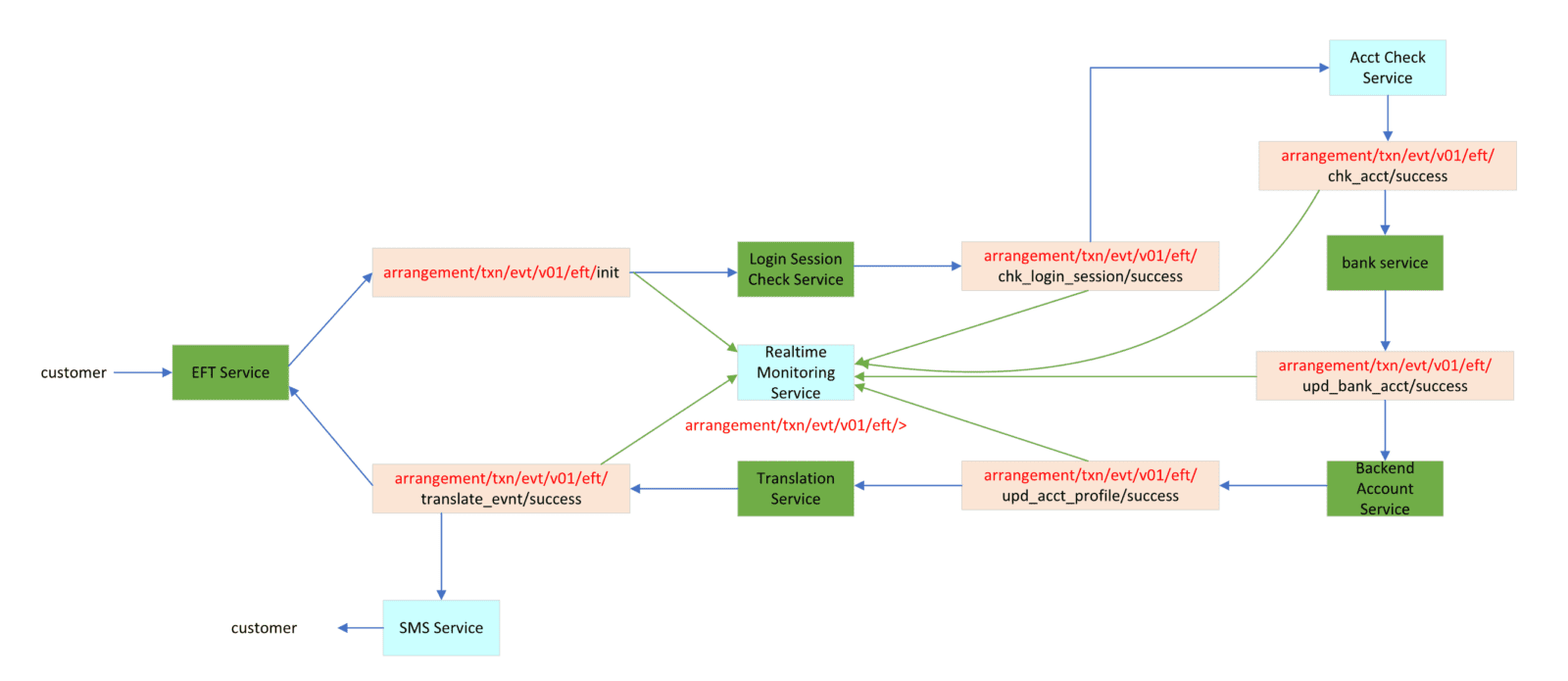 PubSub+ Topic Naming Conventions for EDA and Microservices
