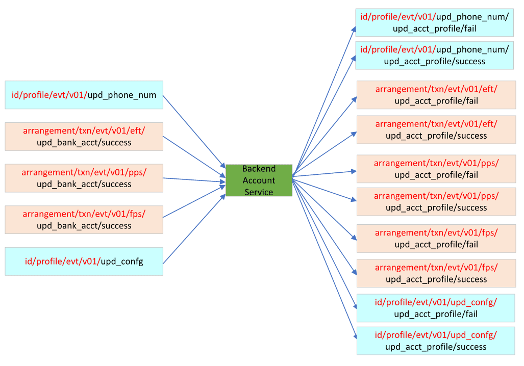 PubSub Topic Naming Conventions For EDA And Microservices
