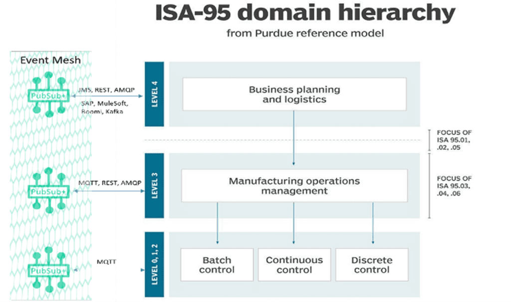 Modeling Events in Accordance with the ISA-95 Standard | Solace