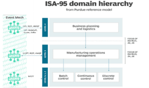 Modeling Events in Accordance with the ISA-95 Standard | Solace