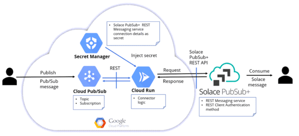Easily Publishing Events from the Cloud to Solace PubSub+ | Solace