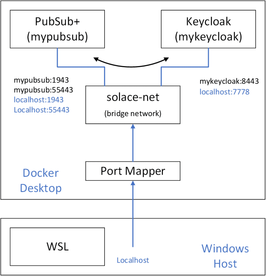 How To Connect to Solace PubSub+ SMF with OAuth OpenID Connect | Solace