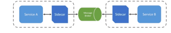 How a Sidecar Proxy Can Rule your Event Mesh | Solace