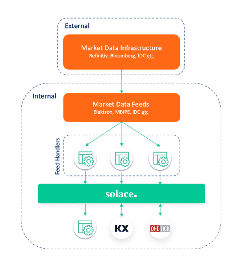 Real-Time Use Cases in Capital Markets Part 1: Market/Reference Data ...
