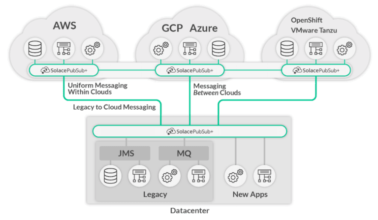 Integrating Google Cloud Pub/Sub with PubSub+