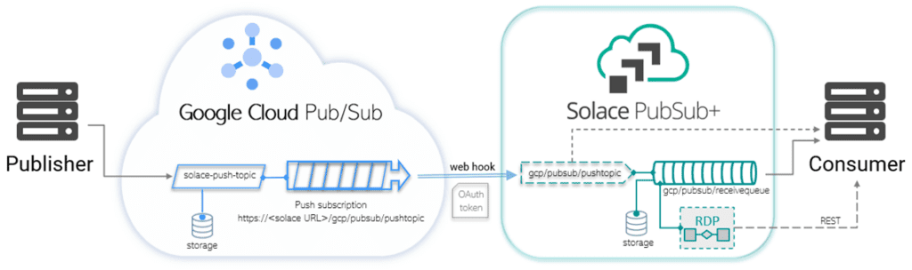 Integrating Google Cloud Pub/Sub with PubSub+