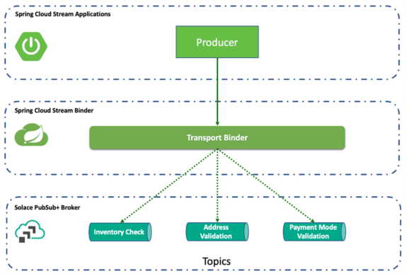 Batch Processing with Spring Cloud Stream Binder for Solace PubSub+ | Solace