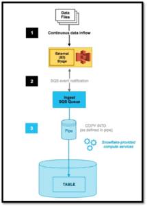 How to Integrate Solace PubSub+ with Snowflake | Solace