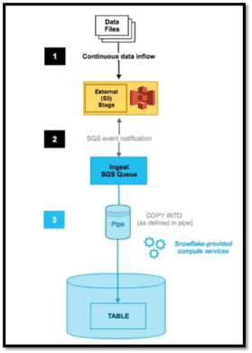 How to Integrate Solace PubSub+ with Snowflake | Solace