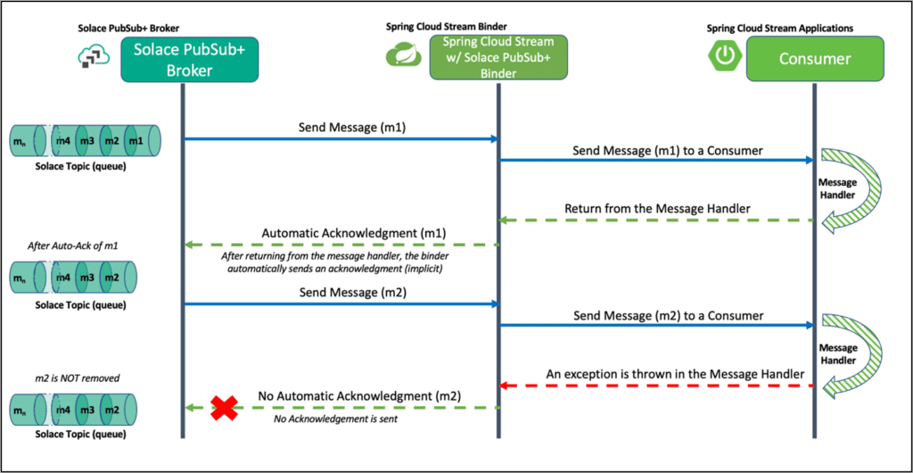 Confirming Message Publication and Acknowledging Receipt with Spring ...