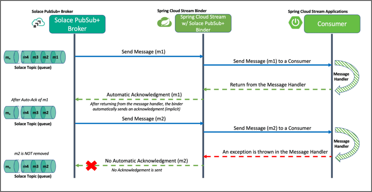 Confirming Message Publication and Acknowledging Receipt with Spring Cloud Stream Binder for ...