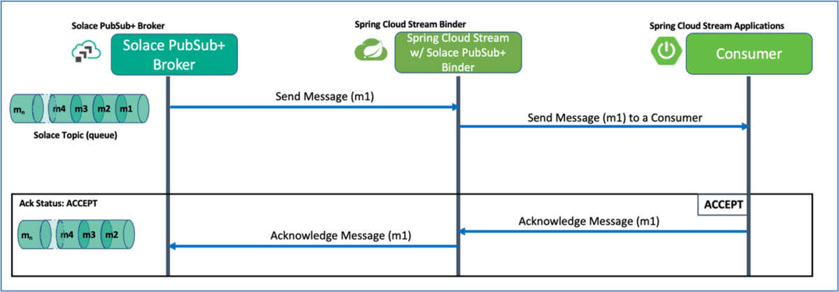 Confirming Message Publication and Acknowledging Receipt with Spring Cloud Stream Binder for ...