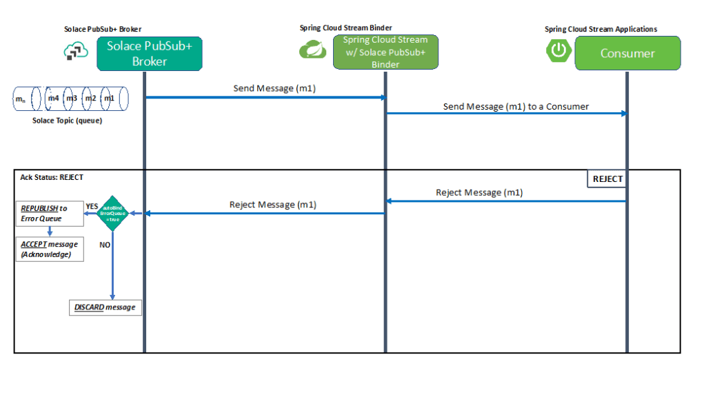 Confirming Message Publication and Acknowledging Receipt with Spring ...