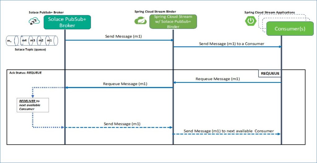 Confirming Message Publication and Acknowledging Receipt with Spring ...