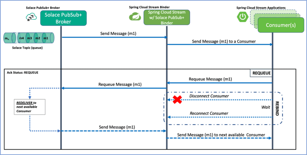 Confirming Message Publication And Acknowledging Receipt With Spring Cloud Stream Binder For