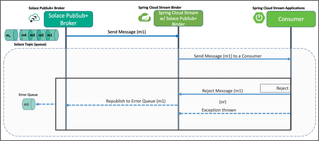 Confirming Message Publication and Acknowledging Receipt with Spring ...