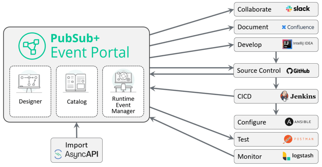 Supercharge your Software Development Lifecycle with PubSub+ Event ...
