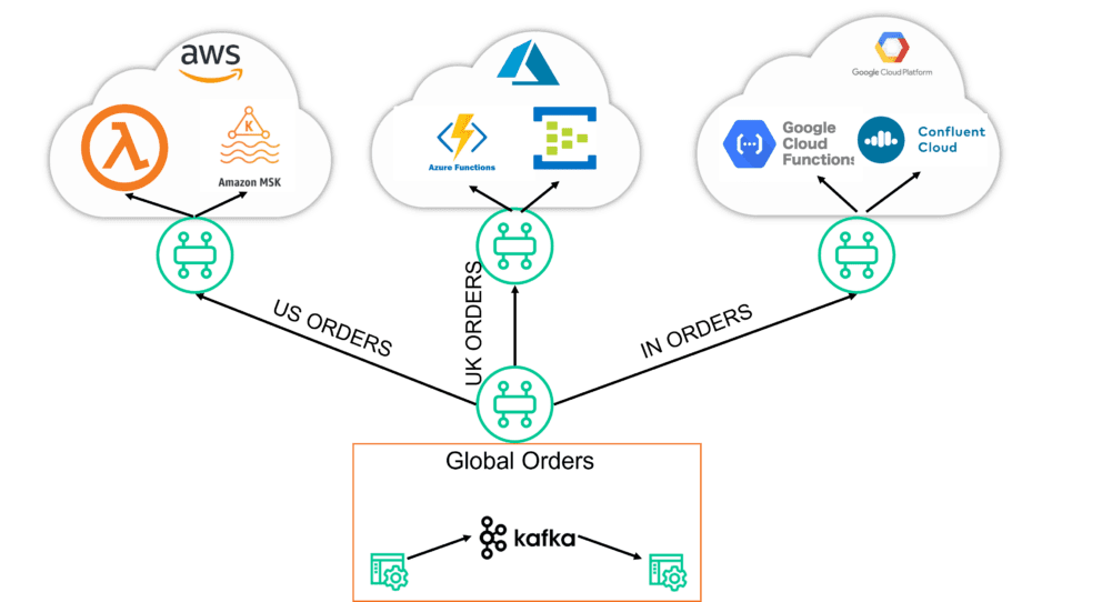 EDA Summit Series Recap: How to Build a Kafka Mesh | Solace EDA Summit Series Recap: How to Build a Kafka Mesh | Solace