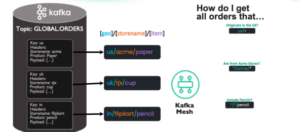 EDA Summit Series Recap: How to Build a Kafka Mesh | Solace