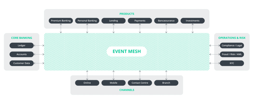 The Complete Guide to Event-Driven Architecture | Solace