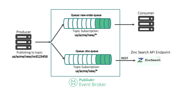 Event Driven Logging With Pubsub And Zincsearch