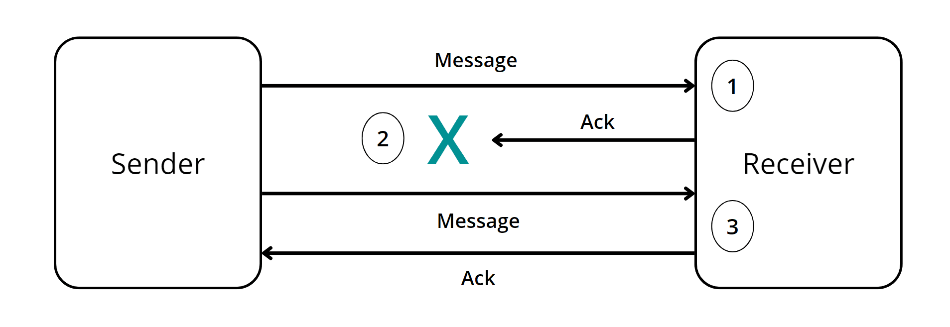 How To Guarantee Delivery While Preventing Duplicates In Your Event Mesh Solace
