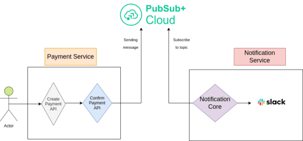 Implementing Event Driven Architecture In A Go Application Using Solace Pubsub Solace
