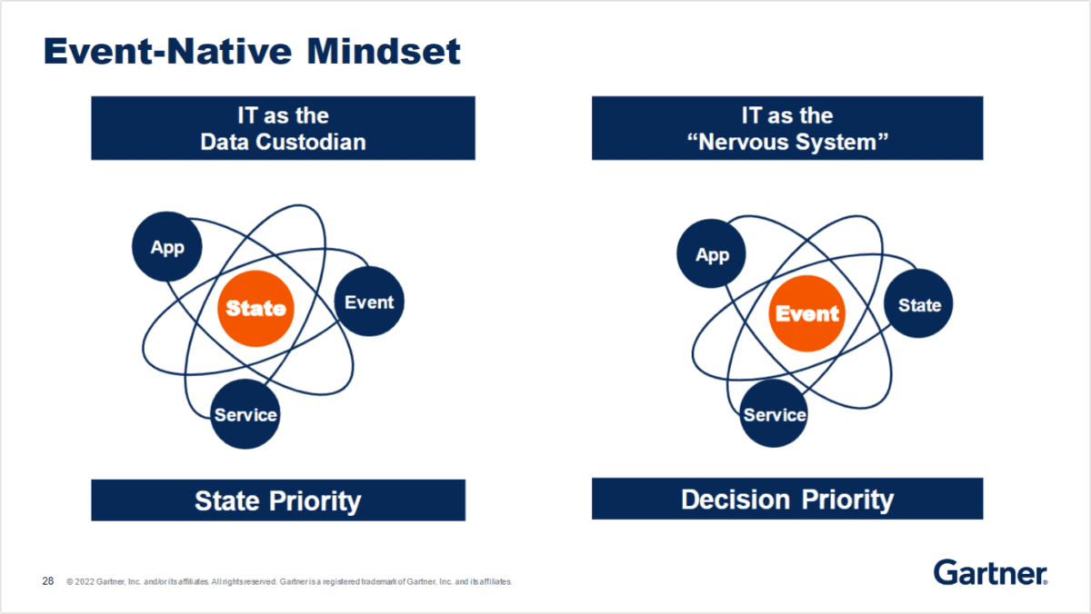 Gartner Advises Having an “Event-Native Mindset” | Solace