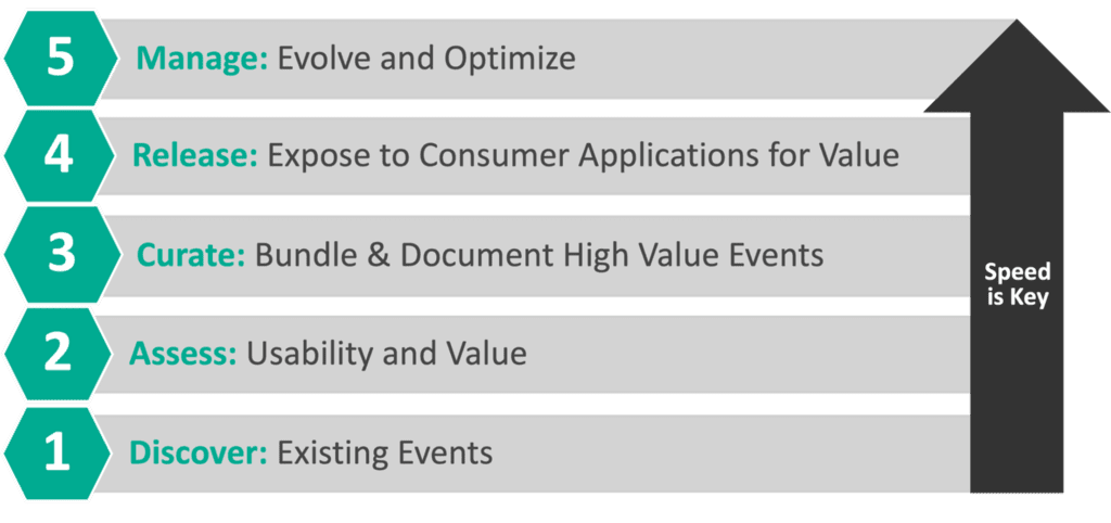 A Brief History Of Apis The Rise Of Event Driven Apis