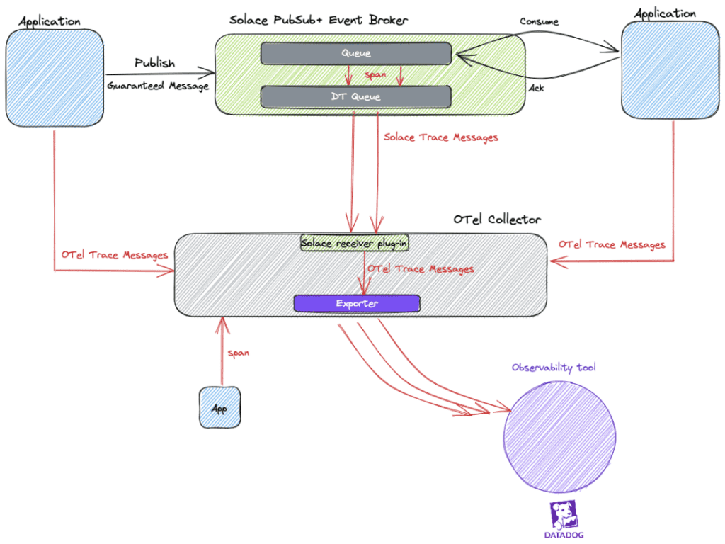 Leveraging Datadog and PubSub+ for Improved Visibility in Event-Driven ...