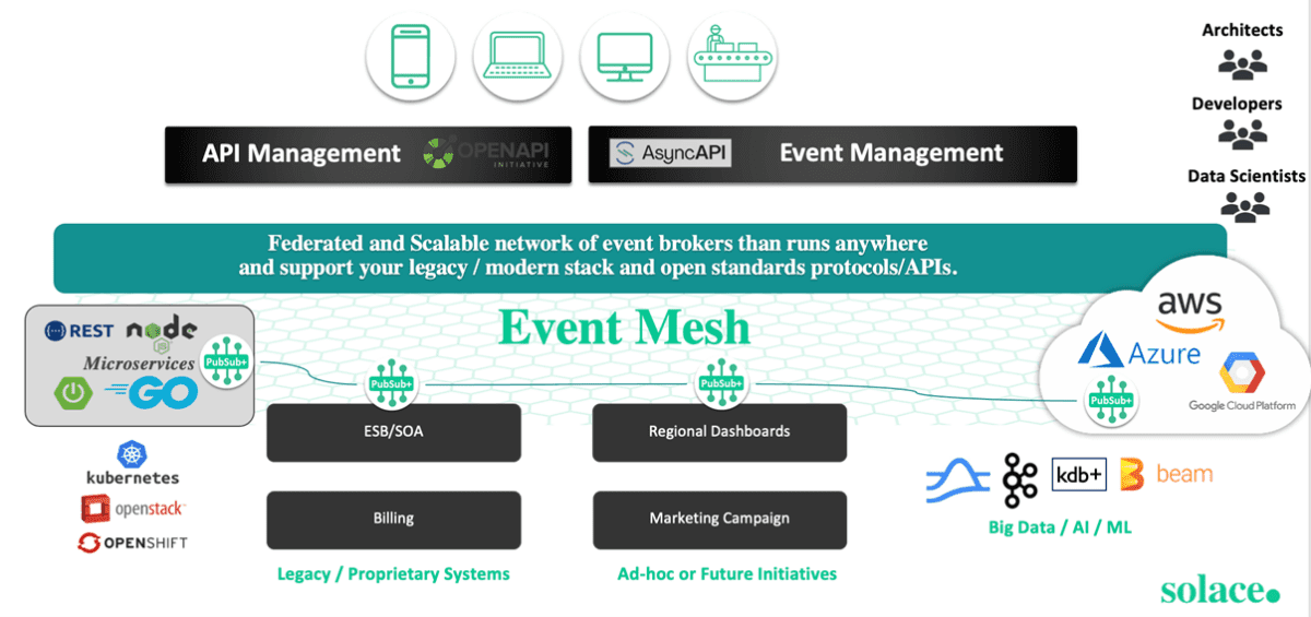 How EDA Helps Telcos Achieve Real-Time Data Movement | Solace