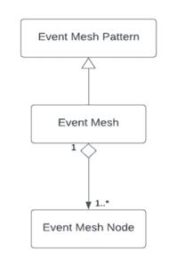 Event Mesh as an Architectural Pattern | Solace
