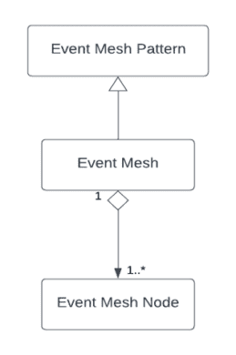 Event Mesh as an Architectural Pattern | Solace