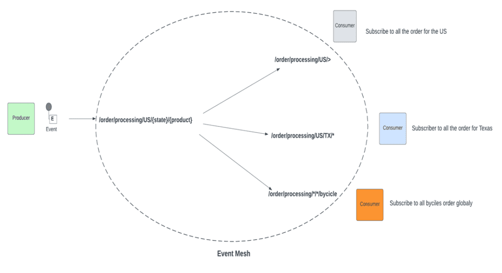 Event Mesh as an Architectural Pattern | Solace