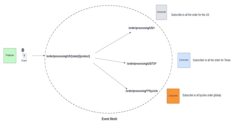 Event Mesh as an Architectural Pattern | Solace