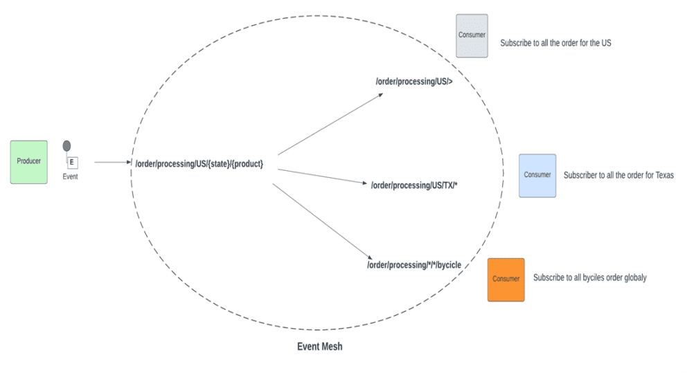 Event Mesh as an Architectural Pattern | Solace