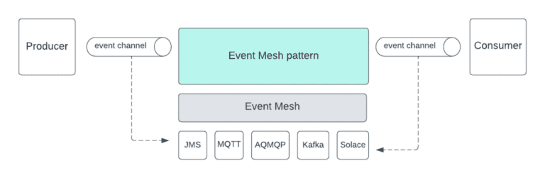 Event Mesh as an Architectural Pattern | Solace