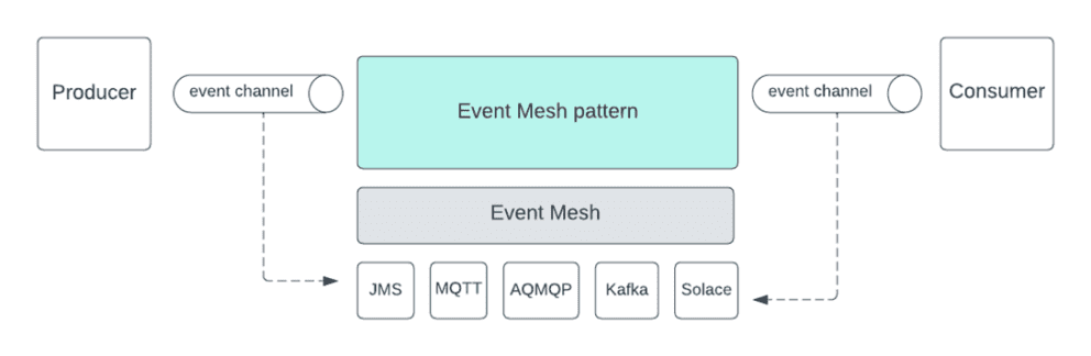 Event Mesh as an Architectural Pattern | Solace