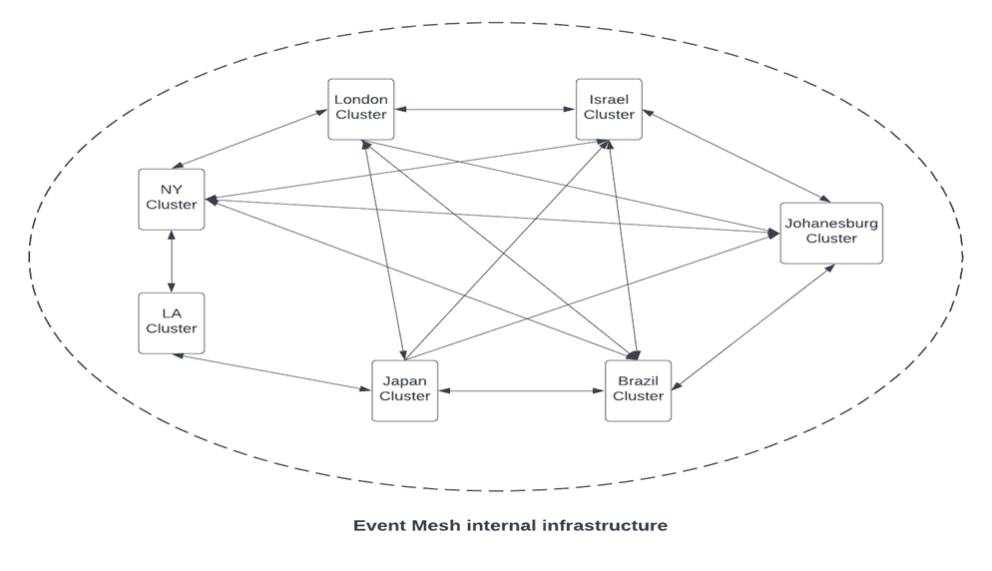 Event Mesh As An Architectural Pattern Solace