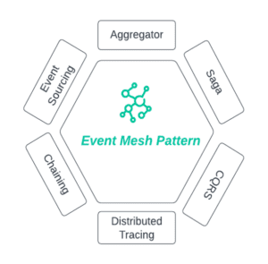 Event Mesh as an Architectural Pattern | Solace